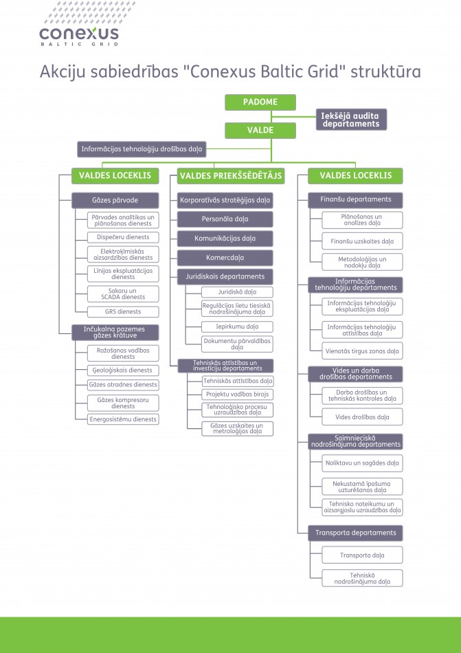 Organizatoriskā struktūra | Conexus
